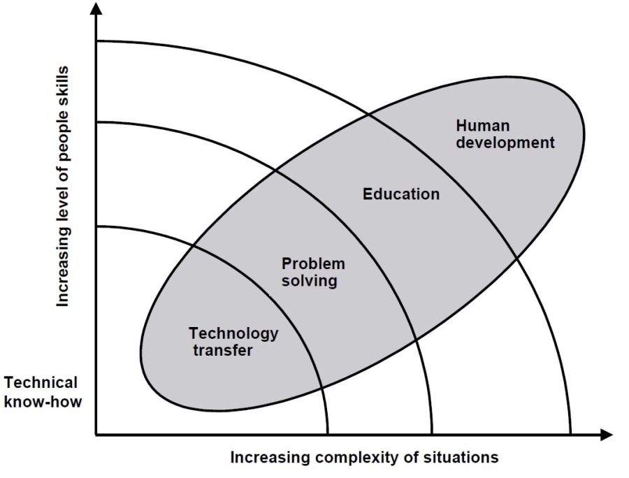 Extension Continuum | AgriFutures Extension Practice