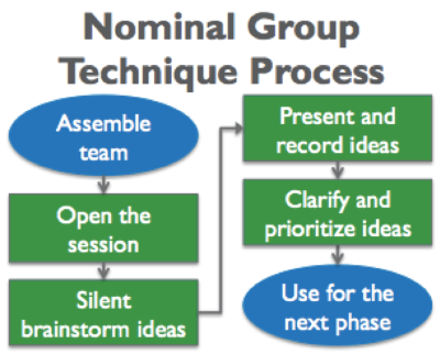 Nominal Group Technique | AgriFutures Extension Practice