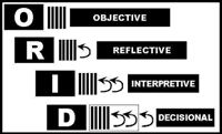 The ORID Method (Objective, Reflective, Interpretive and Decisional ...